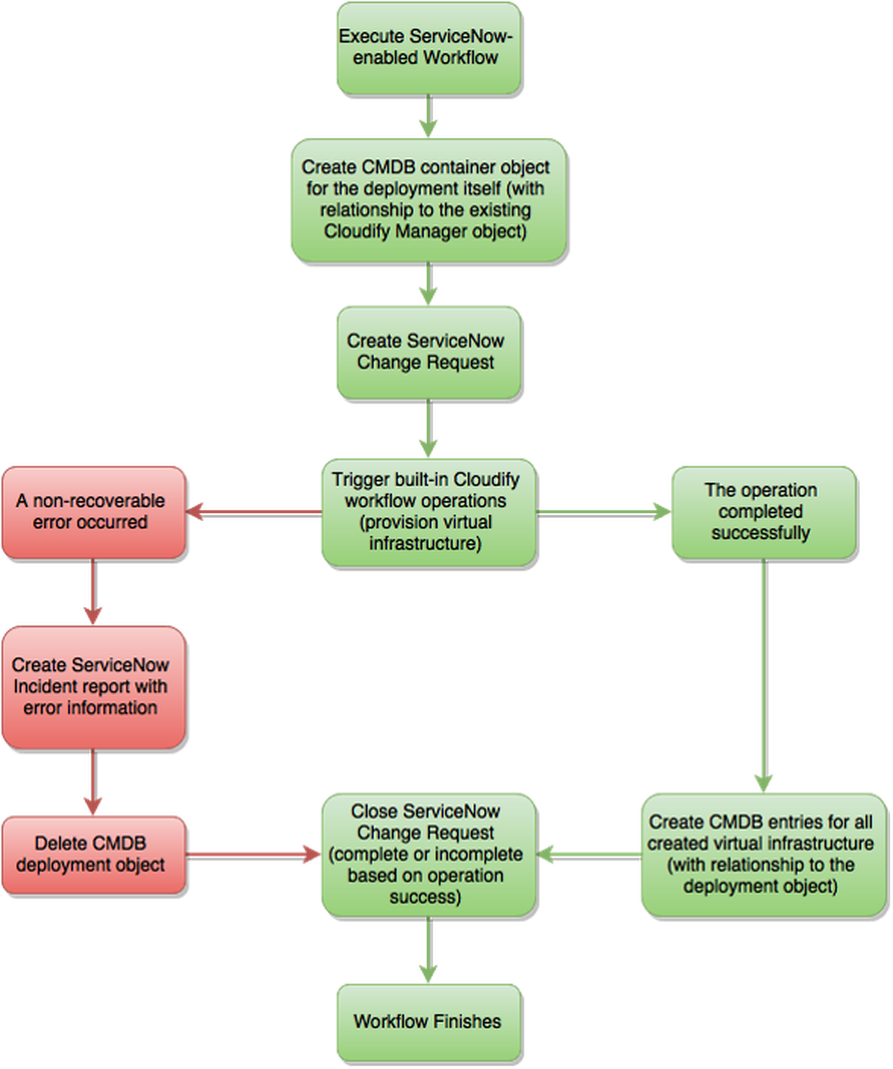 ServiceNow Plugin For ify Overview Joscor LLC